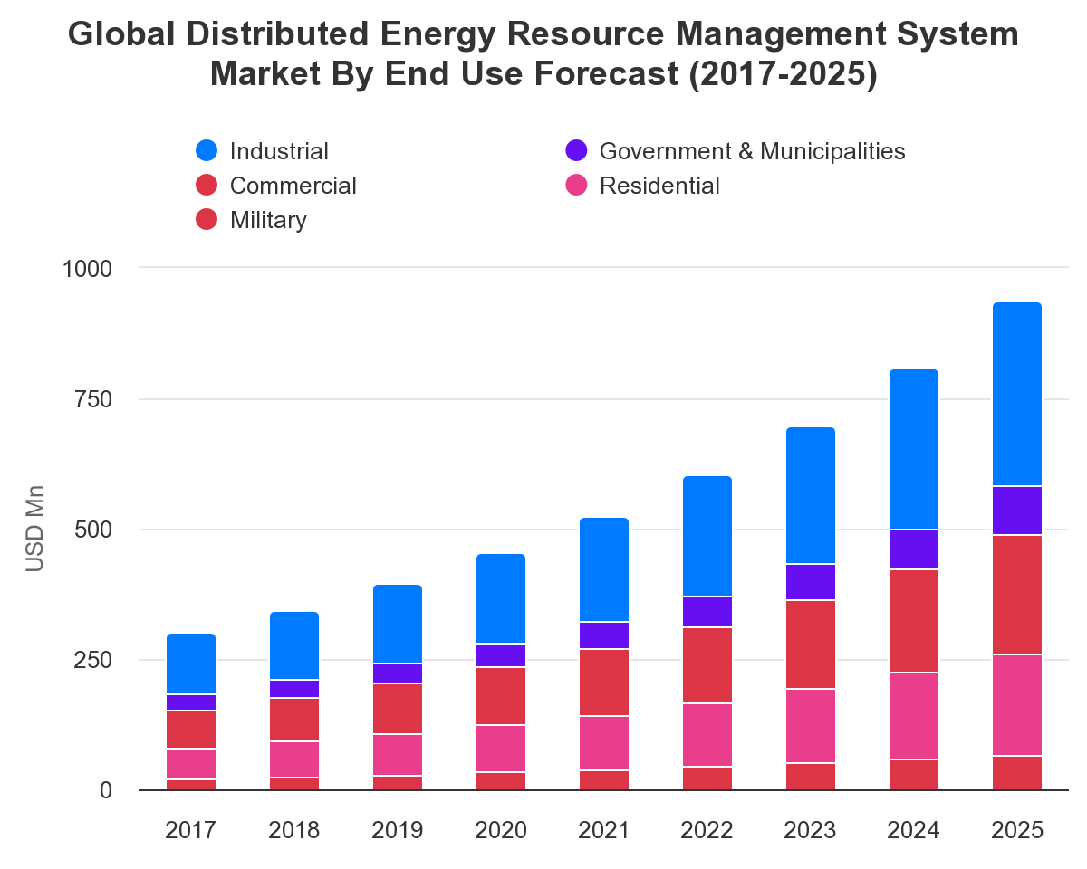Harnessing the Grid of the Future: Understanding D..
